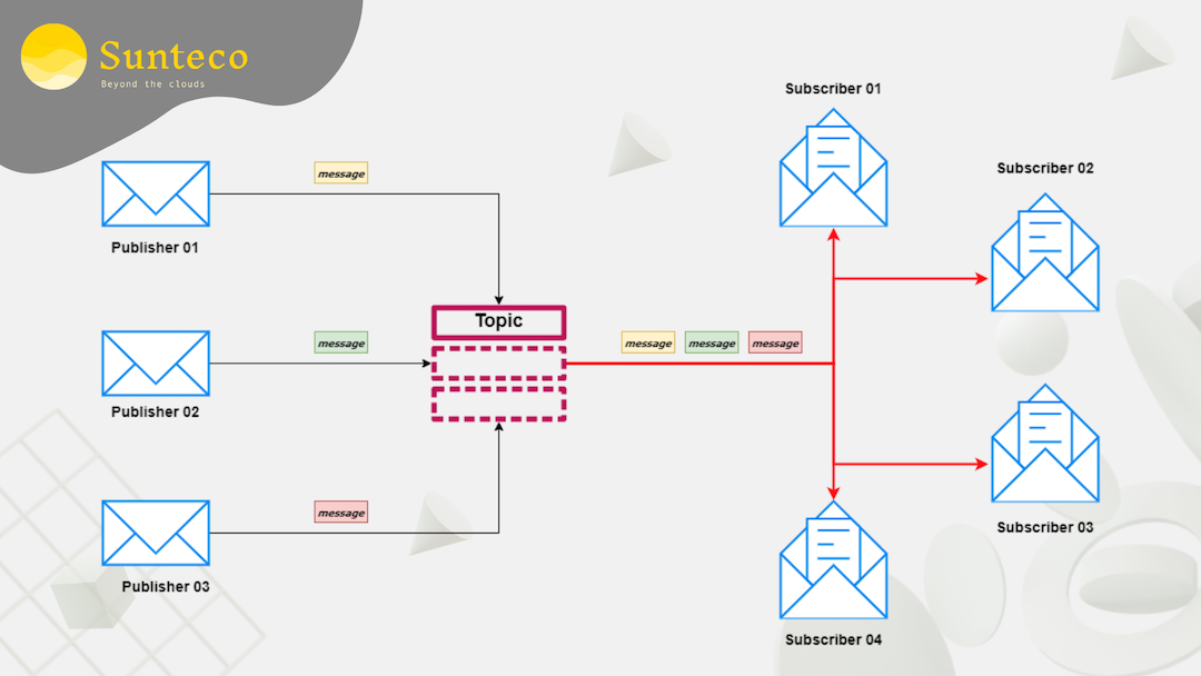 What is Pub/Sub Messaging System? - Sunteco | Beyond the Clouds What is Pub/Sub Messaging System? - Sunteco | Beyond the Clouds