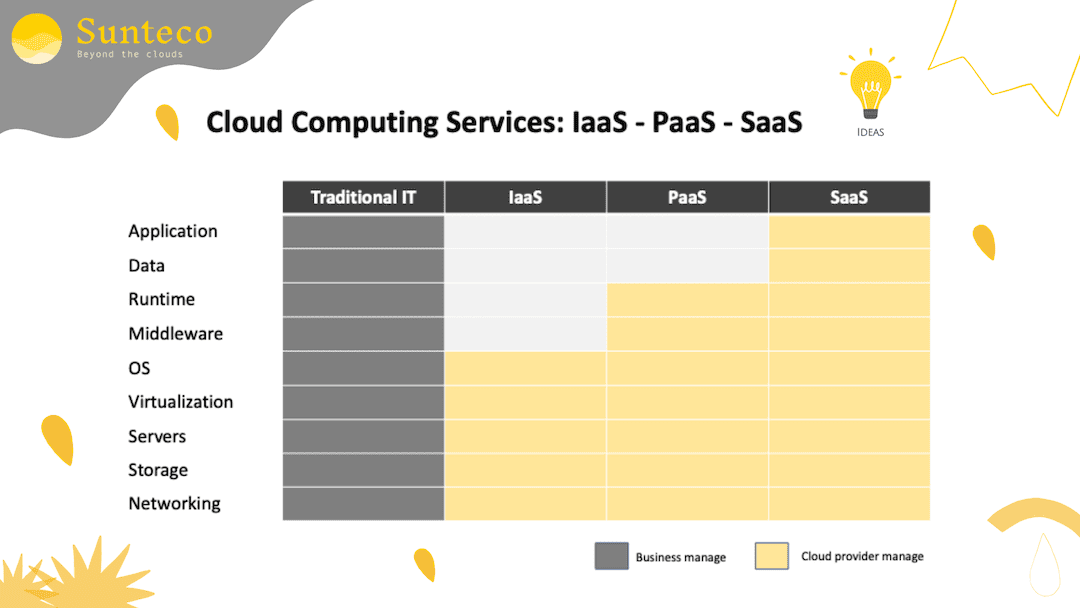 IaaS vs PaaS vs SaaS: Cloud Computing concepts and differences ...