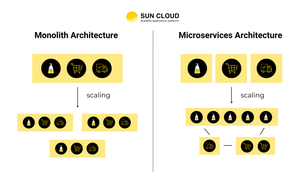 Monolith vs. Microservices: should you migrate to microservices architecture - Sunteco | Beyond ...